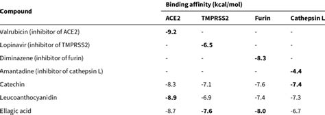 Binding Affinities Of Herb Ligand Combinations Download Scientific