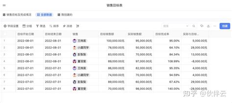 销售必看：如何制定团队销售目标，实时跟进团队销售业绩完成进度！（送销售目标及业绩统计模板） 知乎