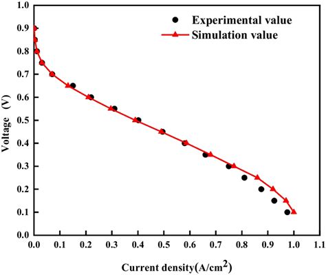 Simulation And Experiment Comparison Chart Download Scientific Diagram Simulation And Experiment Comparison Chart Download Scientific Diagram