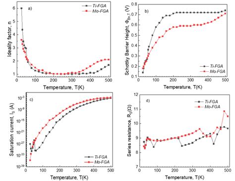 Temperature Variation Of Electrical Parameters For The Forming Gas