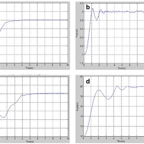 The Simulation Results A Pitch Angle Simulation B Yaw Angle