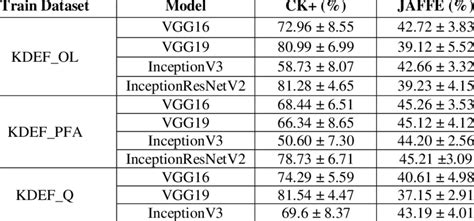 Mean Accuracy And Standard Deviation Of The 10 Runs For Each Model On