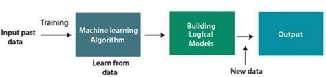 Block Diagram Of Working Of Machine Learning Algorithm Download Scientific Diagram