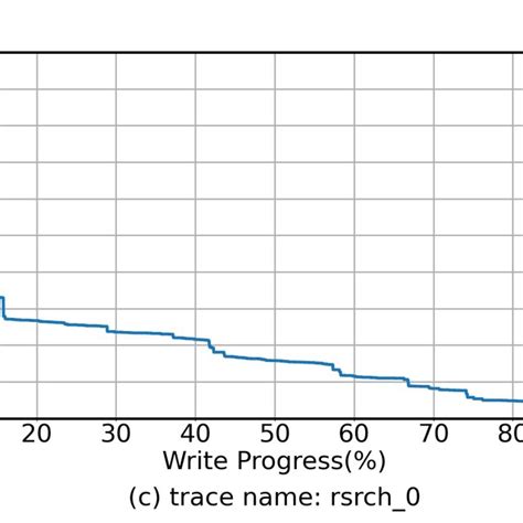 the track allocation rate for different workloads the x axis indicates