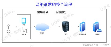 面试题：如何设计一个秒杀系统？ 面试 系统设计 csdn博客