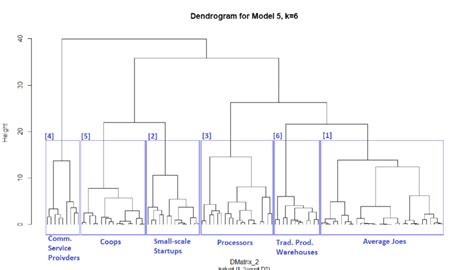 Annotated Dendrogram Of Model 5 For The 6 Partition Solution Denoting