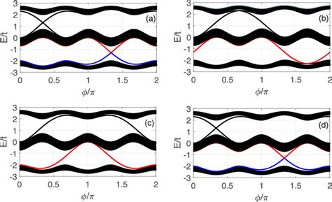 The Energy Spectrum Of The System Is Plotted With The Different Lattice