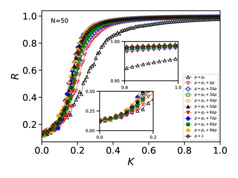 Kuramoto Oscillators And Swarms On Manifolds For Geometry Informed