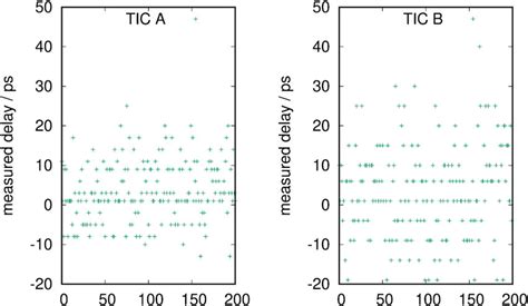 Measurement Of A Constant Noisy Delay Showing The Quantization Levels
