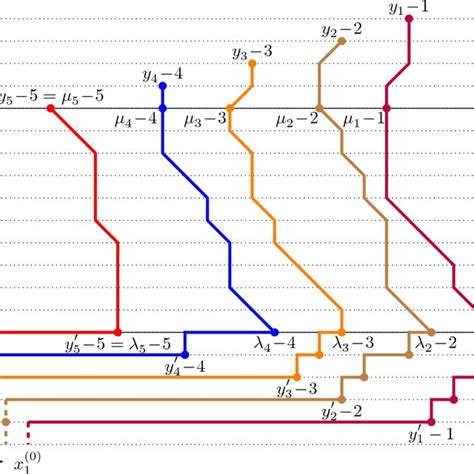 Ensemble Of Non Intersecting Red And Blue Paths Used In The Proof Of Download Scientific