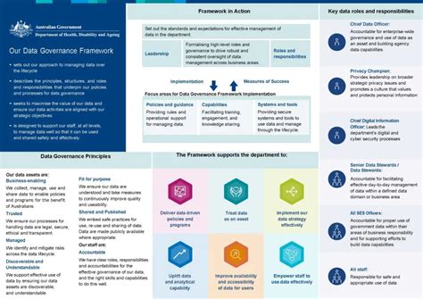 Our Data Governance Framework Placemat 2025 Australian Government