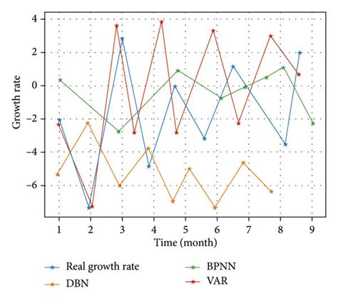 Comparison Of Consumer Price Index Growth Rate Dbn Bp Neural Network Download Scientific