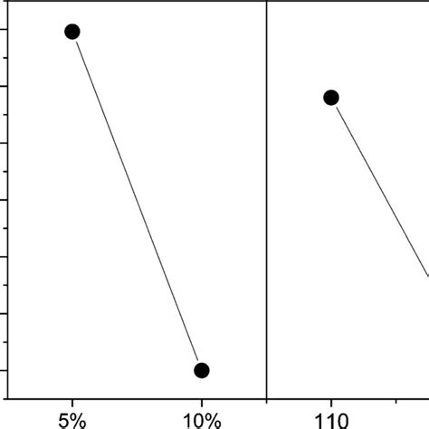 Main Effects Plot Generated By Minitab For The Effect On In Plane Download Scientific Diagram