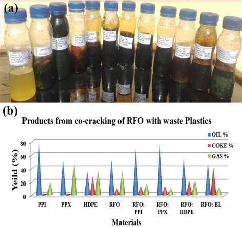 渣油与各种废塑料催化二元共裂化液体产物的表征 Scientific Reports X MOL