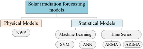 Aggrupation Of Solar Irradiation Forecasting Models Download Scientific Diagram