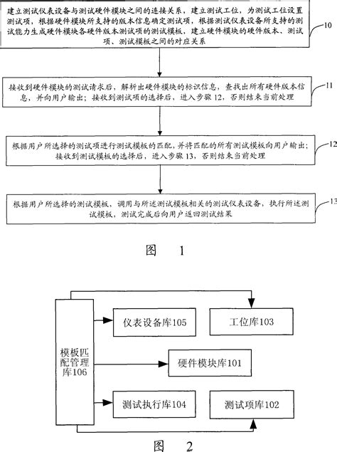hardware module test method and apparatus eureka patsnap