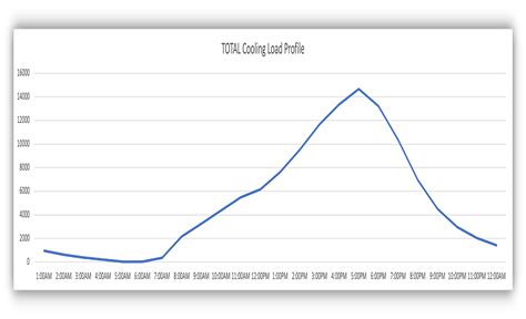 Rts Cooling Load Calculation Course