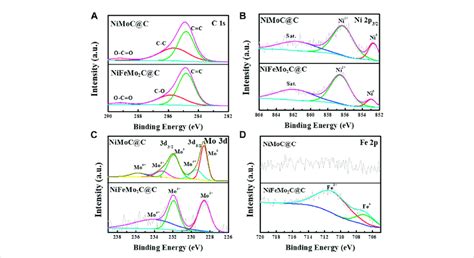 A High Resolution Xps Spectra Of C In Nimoc C And Nifemo 2 C C B