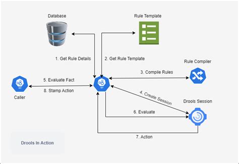 Drools As Rule Engine In Application By Manish Medium