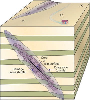 Fault Anatomy Learning Geology Earth Science Lessons Geophysics Earth Science