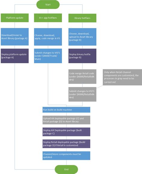 Dynamics 365 For Finance And Operations Hotfix And Deployment Cheat