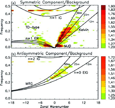 A The Mean Symmetric And B Antisymmetric Component Power Spectrum