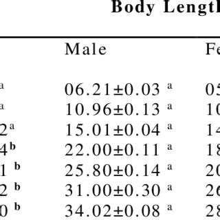 The Effects Of Sex On Thigh Length Keel Length And Shank Length Of Download Scientific Diagram