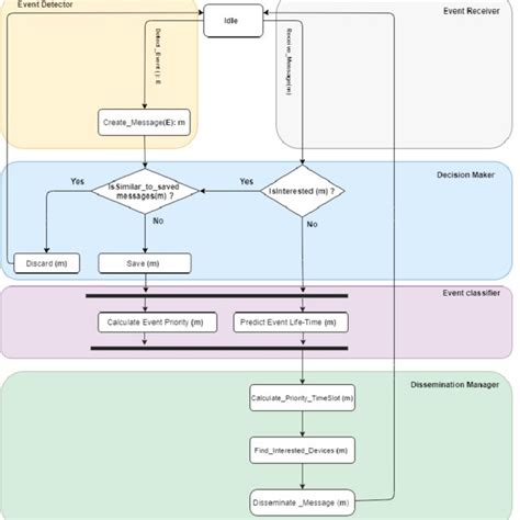 Flowchart Diagram Of The Proposed Data Dissemination Strategy Download Scientific Diagram