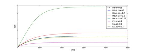 3 The Numerical Value Of The Mean Hamiltonian Eh As A Function Of
