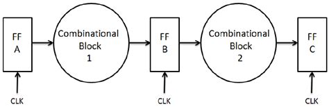 Basic Architecture Of Sequential Circuit Download Scientific Diagram