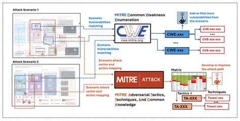 It Ot Attack Workshop Summary 01 [attack Scenarios Matching To Mitre