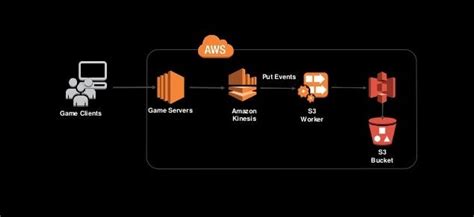 Create High Availability Architecture With Aws Cli By Kanishka Shakya