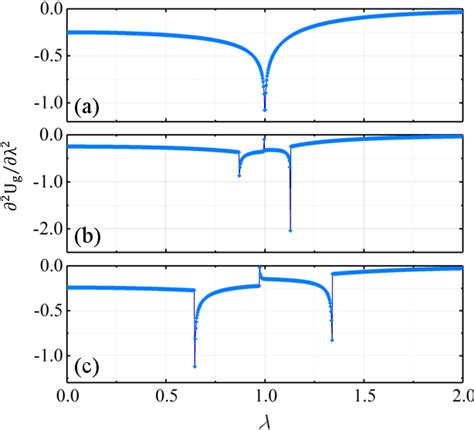 Figure 2 From Emergent Phase Transitions In A Cluster Ising Model With