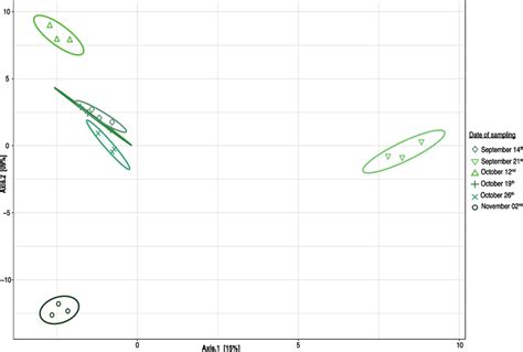 Sample Plots After A Basic Spls Da Model Operated On Attached Fraction