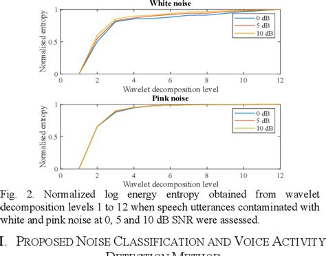 figure 1 from a discrete wavelet transform based voice activity