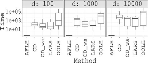Relative Computational Time Wrt The Dimensionality Of The Problem D Download Scientific
