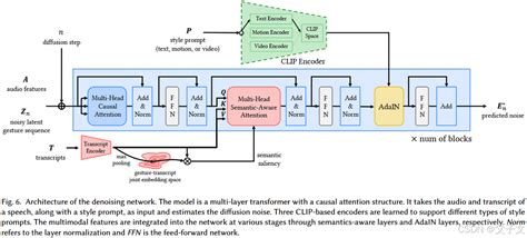 运动生成学习周报（2） Livelyspeaker Towards Semantic Aware Co Speech Ge Csdn博客