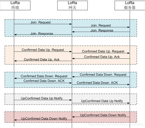物联网lora系列 25：lora终端 Lorawan协议简介与lora Wan终端软件选择lorawan官方协议 Csdn博客