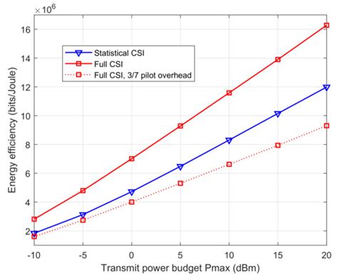 Energy Efficiency Optimization For Massive Mimo Non Orthogonal Unicast And Multicast