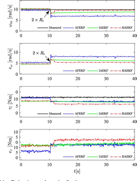 Figure From Design And Implementation Of Hybrid Adaptive Extended Kalman Filter For State
