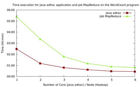 Introduction à Apache Hadoop Installation Supervision Et Performance Dun Cluster Multinœud