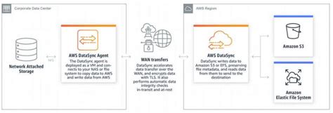 Aws Datasync Service To Simplify Automate And Accelerate Online Data