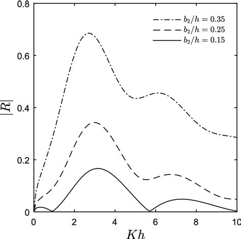 R Vs Dimensionless Wave Number Kh For Different Values Of