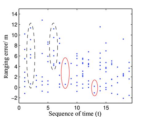 Scarce Los Ranging Measurements Due To Either The Sparse Anchor Download Scientific Diagram