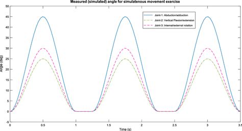 Measured Joint Angles For Simultaneous Joint Movement Simulation Download Scientific Diagram