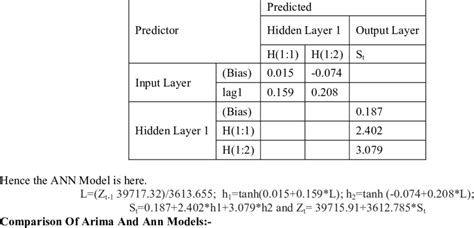 Feedforward Neural Networks Model Parameters Download Scientific Diagram