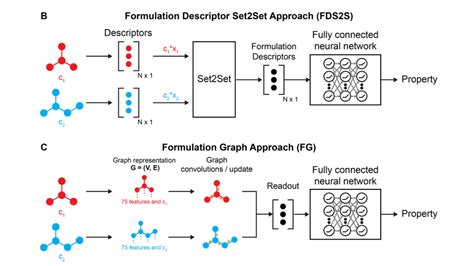 Leveraging High Throughput Molecular Simulations And Machine Learning For The Design Of