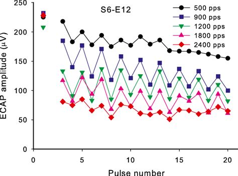 A Representative Data Set For S6 Showing Ecap Amplitudes Versus Download Scientific Diagram