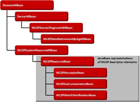 5 understanding wldf configuration
