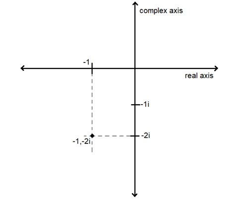 in which quadrant does the graph of [ 1 2i ] lie